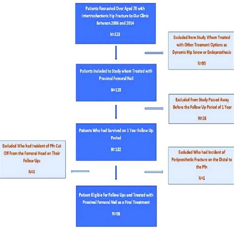 Survey Flow Strobe Pre Surgery Radiographies Of The Patients Who Were