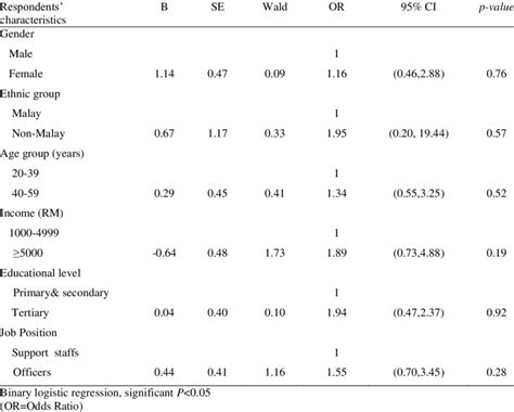 Predictors Of Moderate And High Physical Activity According To The