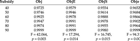 The Relationship Between Subsidy And Objective Value Download