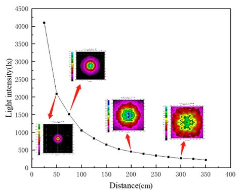 light intensity distribution at different distances download