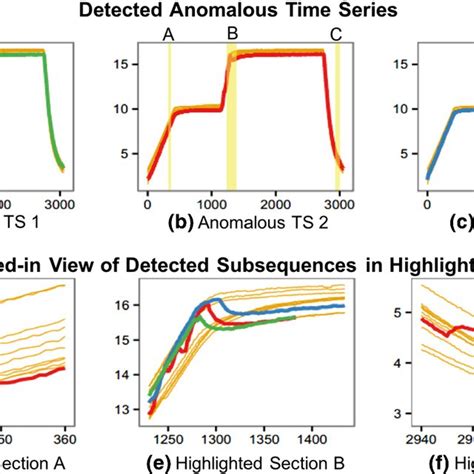 top anomalous time series detected by slade ts algorithm highlighted