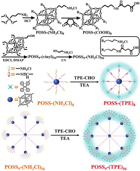 Scheme 1 Synthetic Routes Of Poss Tpe 8 And Poss 9 Tpe 56