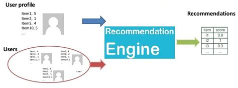 knowledge based recommender system download scientific diagram