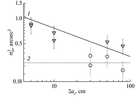 Standard Deviation Of The Variance σ α Of Solar Limb Image Jitter Download Scientific Diagram