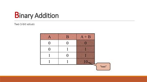SOLUTION Binary Addition And Multiplication Studypool