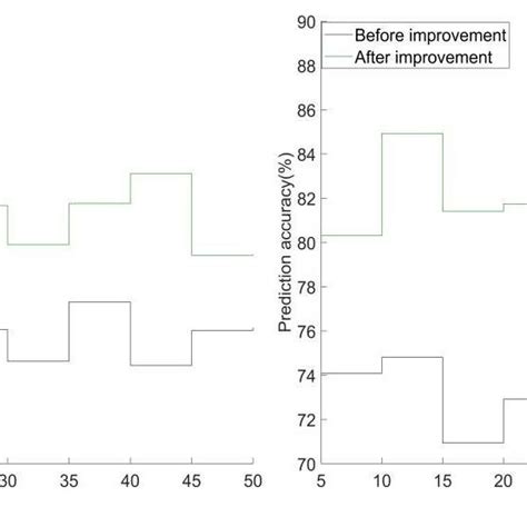 Prediction Error Of Bpnn Before And After Improvement At 150 And 300