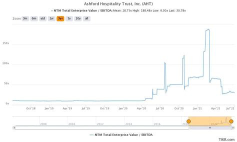 Will Ashford Hospitality Aht Stock Go Back Up And Should You Buy It Now