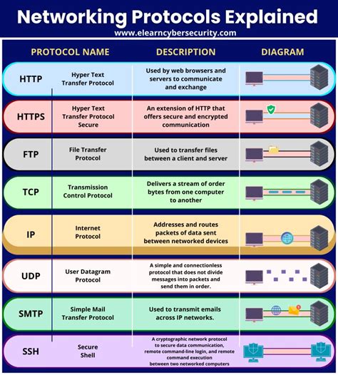 E Learn Cyber Security On Linkedin Networking Protocols Explained