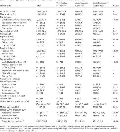 Table 1 From Incidence Of Abacavir Hypersensitivity Reactions In Eurosida Semantic Scholar