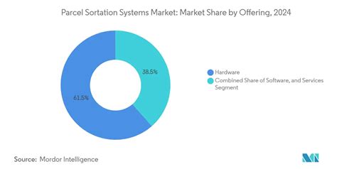Parcel Sortation Systems Market Size Share Growth And Trends Analysis