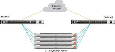 Deploy The Cisco Hyperflex Datacenter Without Fabric Interconnect