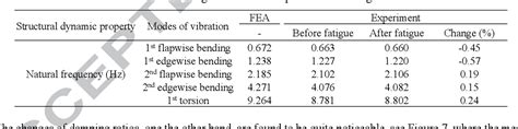 Table 1 From Experimental Observation Of Fatigue Degradation In A