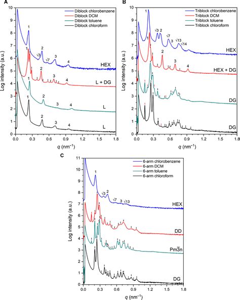 Frank Kasperlike Network Phase From Self Assembly Of High χ Star Block Copolymers Science