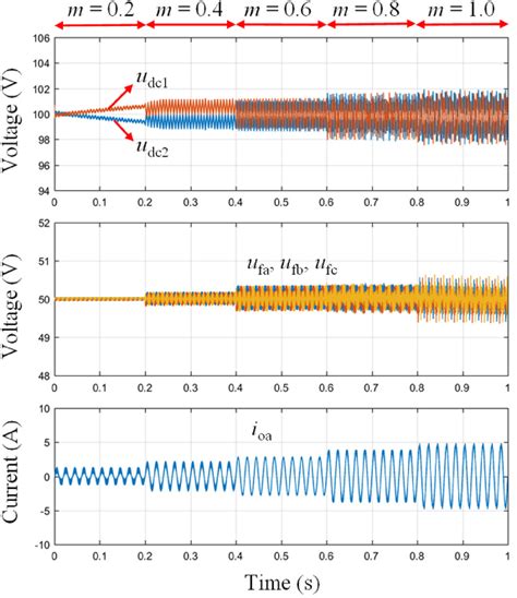Figure 10 From An Optimized Carrier Based Pwm Method And Voltage Balancing Control For Five