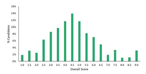 TMUA Results The Definitive Guide To Your TMUA Score