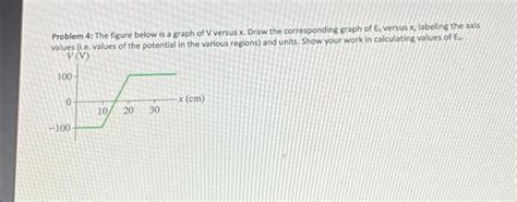 Solved Problem The Figure Below Is A Graph Of V Versus X Chegg