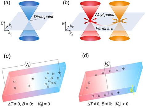 A And B Sketch Of The Electronic Structure Of Dirac And Weyl Download Scientific Diagram