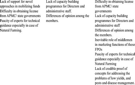 Challenges Faced By Fpos Ip Fpo Government Promoted Fpos Ngo Promoted Fpos Download Scientific