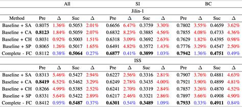 Table Iv From A Joint Siamese Attention Aware Network For Vehicle Object Tracking In Satellite