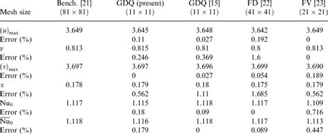 Numerical Results Of Natural Convection In A Square Cavity For Ra ¼ 10 3 Download Table