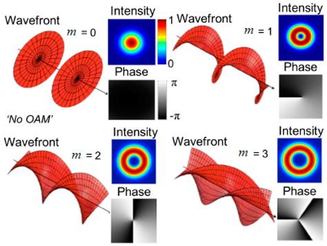 Energies Free Full Text Capacity Enhancement For Free Space Optics