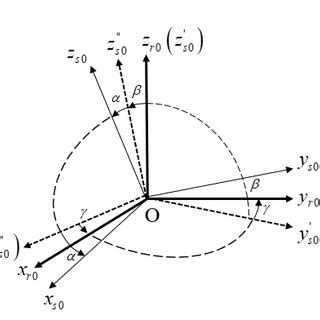 Definition Of The Inertial Measurement Unit IMU Frame Accelerometers Download Scientific
