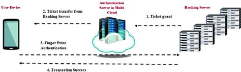 Message Flow Diagram Shielded Transaction Phase Download Scientific Diagram