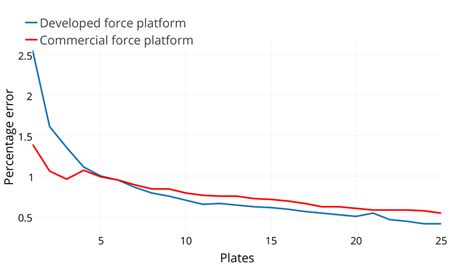 Percentage Error Plot A Incremental Phase B Decremental Phase Download Scientific Diagram