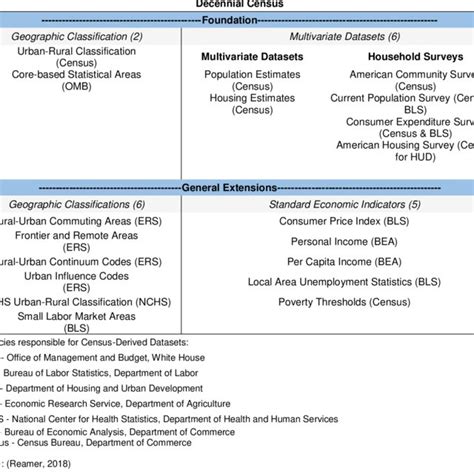 Key Us Census Bureau Datasets Associated With Federal Funding Download Scientific Diagram