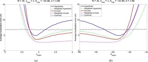 Average Localization Error For Different Positioning Algorithms And For