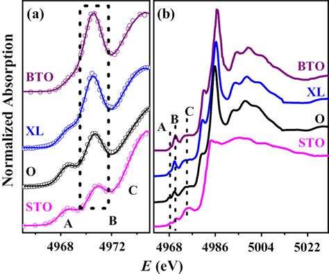 A Pre Edge Region Of The Ti K Edge Xanes Spectra From Bto Xl O And Download Scientific