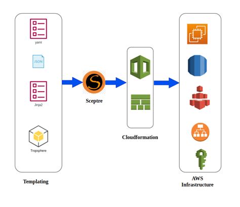 Managing Multiple Aws Environments With Ease Sceptre And Aws Cdk In