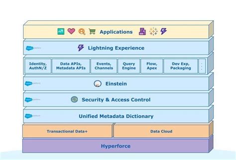 How Einstein 1 Platform Manages Massive Data And Ai Workloads At Scale How Einstein 1 Platform Manages Massive Data And Ai Workloads At Scale