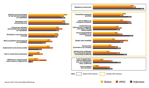 Pwcs 27th Annual Global Ceo Survey Indonesia Report