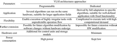 Comparison For Vlsi Architecture Approaches Download Table