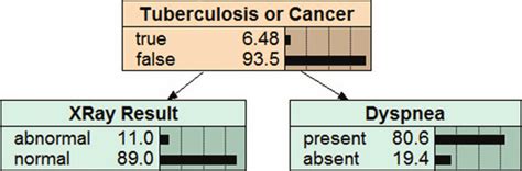An Example Of Bayesian Network Model Download Scientific Diagram