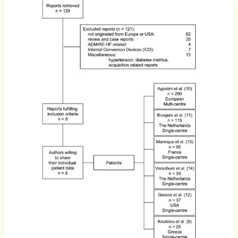 Selection Of Studies Eligible For Pooled Individual Patient Data