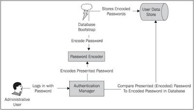 5 Best Spring Security Online Training Courses For Java Developers 2024