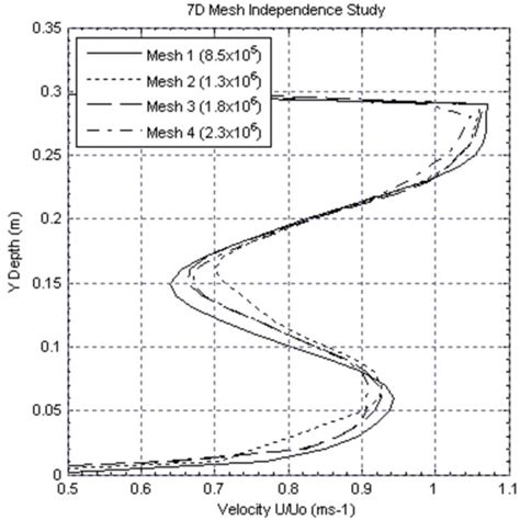 Pdf Comparison Between Cfd Simulations And Experiments For Predicting