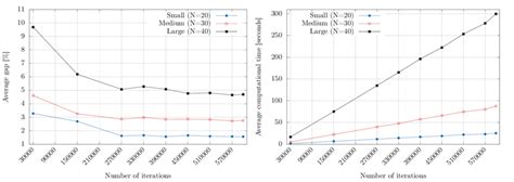 Analysis Of Number Of Iteration Download Scientific Diagram