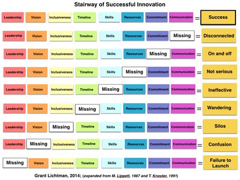 The Two Critical Planes Of School Innovation Learning Stories