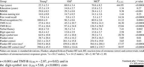 Demographic Cognitive And Behavioral Data Download Table