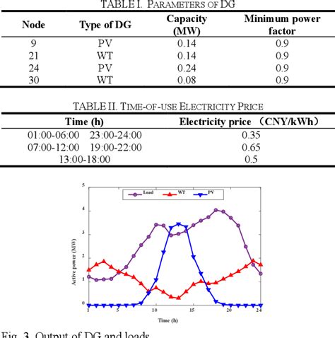 table ii from a two stage power flow optimization method for active