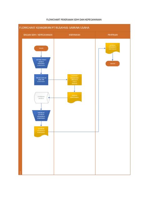 Flowchart Pekerjaan Sdm Dan Kepegawaian Pdf