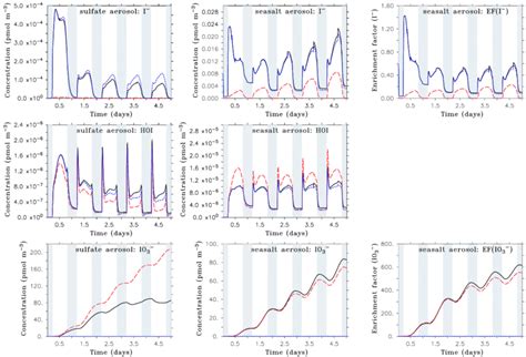 5 Days Timeseries Of Several Aqueous Phase Iodine Species And Iodine