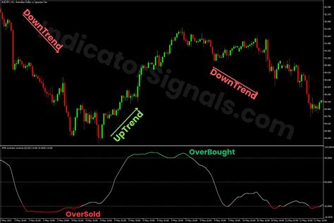 Dmi Stochastic Extreme Indicator For Mt4 Mt5