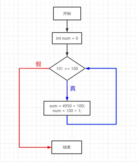 C语言循环判断语句（while循环，for循环，dowhile循环）详解；语法、流程图、代码应有尽有；while判断语句 Csdn博客