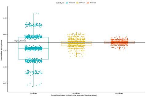 Effect Of Subsampling On The Learning Of The E Value For The Read Download Scientific Diagram