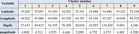 Centroids Of Clusters Download Table