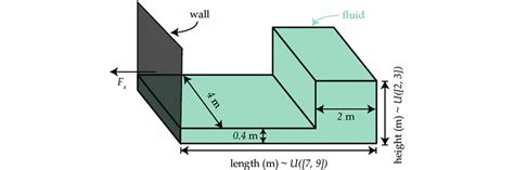 Schematic Of 3d Dam Break Download Scientific Diagram